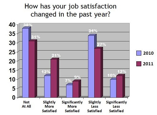 Job satisfaction levels in 2011 were generally higher than the previous ...